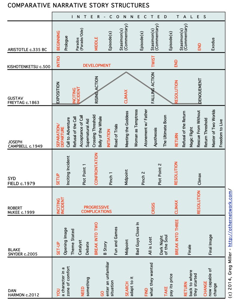 Comparative Narrative Story Structures Charted! – GREG MILLER – Writer ...