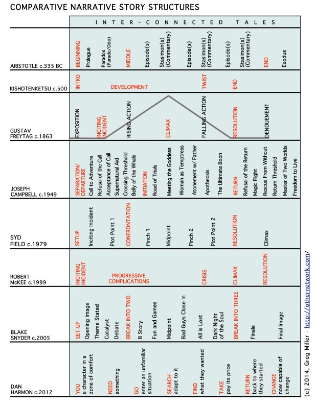 Comparative Narrative Story Structures Charted! – GREG MILLER – Writer ...